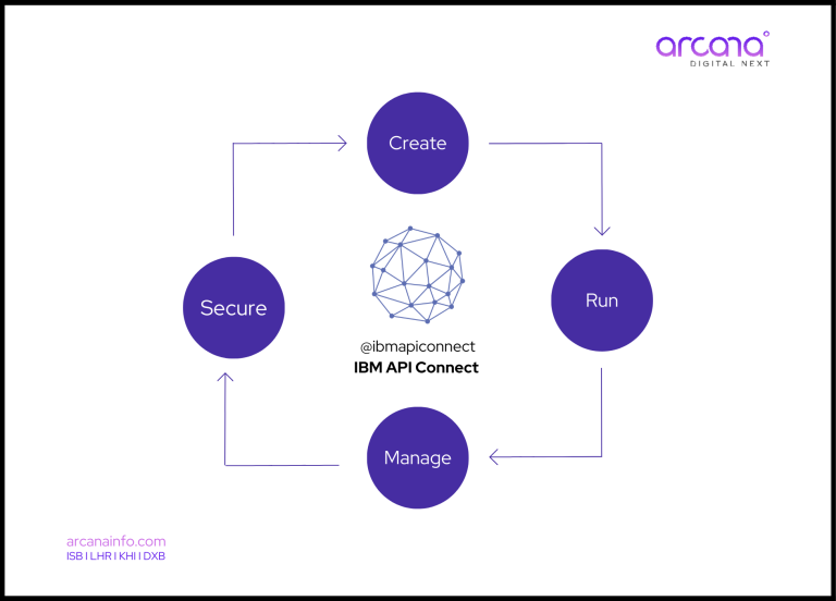 API Integration: The Fuel for Modern Enterprise Growth – Arcana Info ...